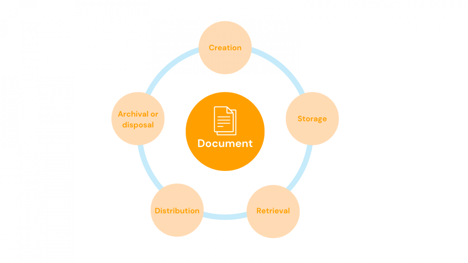 These document lifecycle stages are universal to all organizations ...